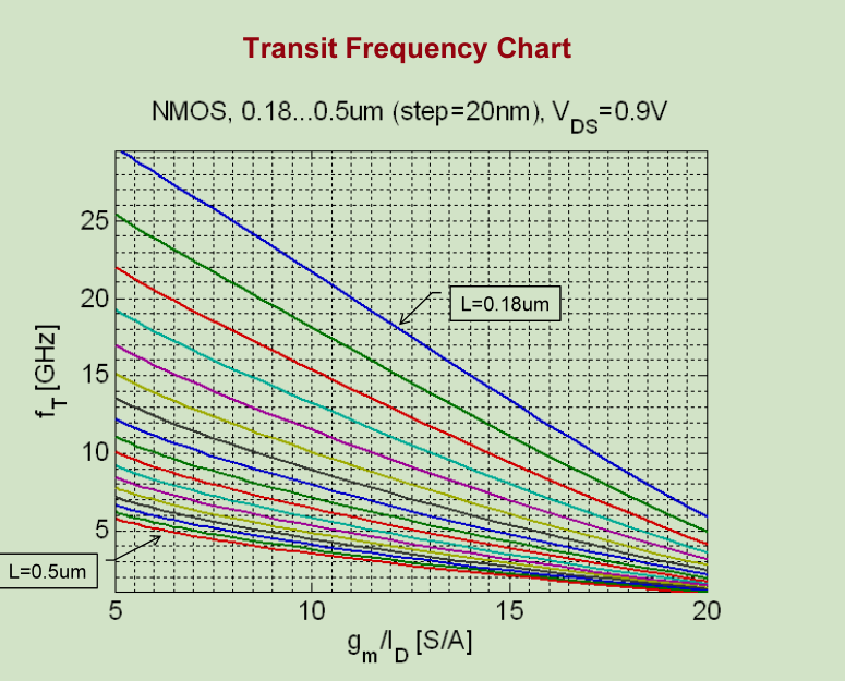 wyy课堂cmos模拟设计课学习笔记-gm/Id设计方法介绍及曲线仿真_cmos gm-CSDN博客