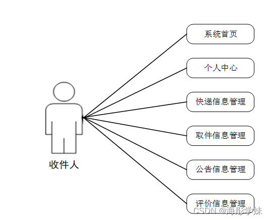 计算机毕业设计springboot基于java的菜鸟驿站存取件管理系统设计与实现ed27d9【附源码】轻大菜鸟驿站管理系统用例图 Csdn博客
