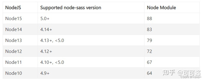 Module build failed: Error: Node Sass version 6.0.1 is incompatible with ^4.0.0.-CSDN博客
