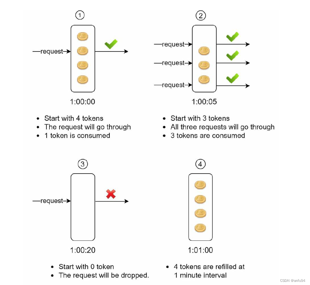 [系统设计Alex Xu] 限流器 Rate Limiter 学习笔记-中-CSDN博客