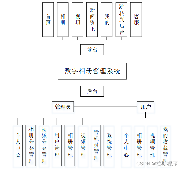 Javajspssm数字相册管理系统【2024年毕设】 Csdn博客 