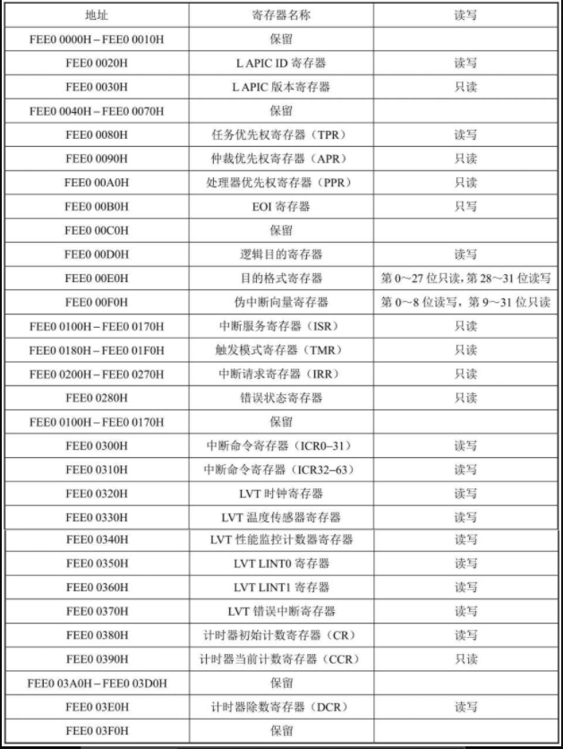 万字长文玩转中断：从硬件看中断之APIC（三万）-CSDN博客