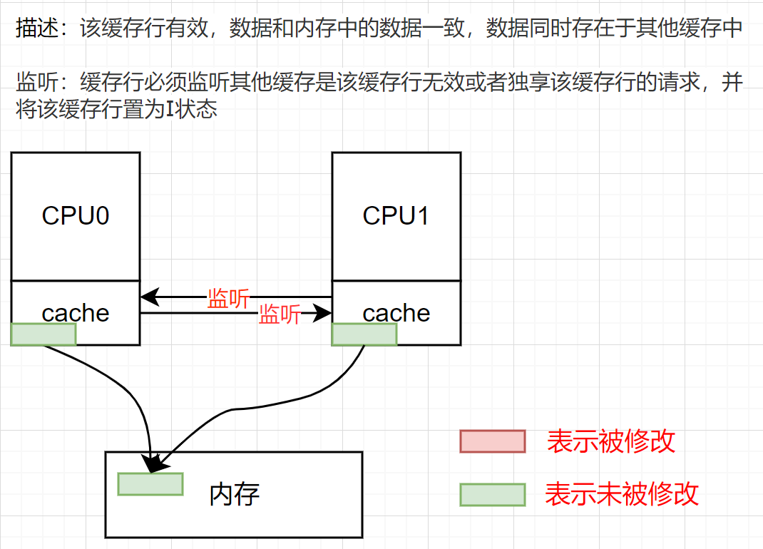 并发编程中的可见性——缓存一致性协议MESI_read invalidate-CSDN博客