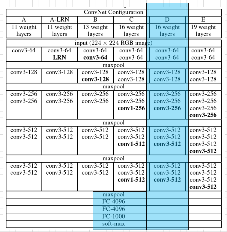 VGGNet 论文精度，并解析 VGG-16 网络模型结构_vggnet-16网络结构-CSDN博客