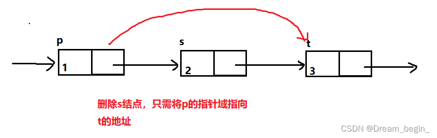 建立单链表创建单链表 Csdn博客 
