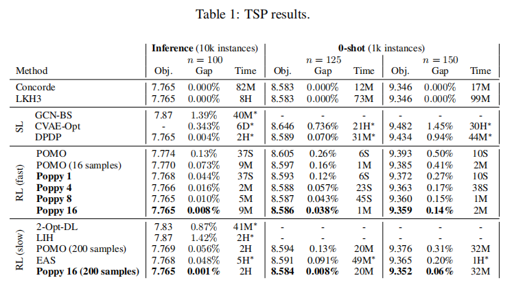 POPULATION-BASED REINFORCEMENT LEARNING FOR COMBINATORIAL OPTIMIZATION PROBLEMS 学习笔记_tsp am ...