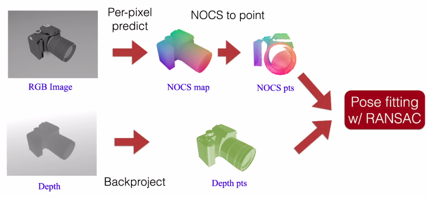 类级6D姿态估计(1)-NOCS论文超详细解读_nocs数据集-CSDN博客