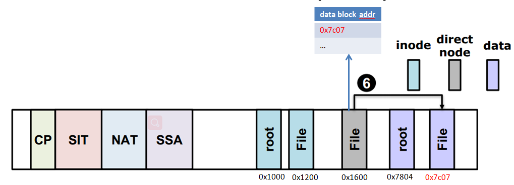 f2fs学习笔记 - 1. f2fs概述-CSDN博客