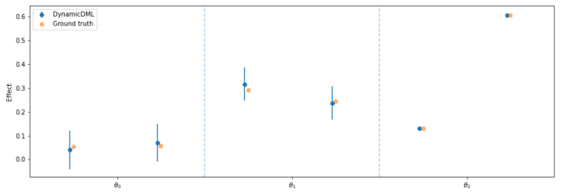 因果推断笔记——DML ：Double Machine Learning案例学习（十六）-CSDN博客