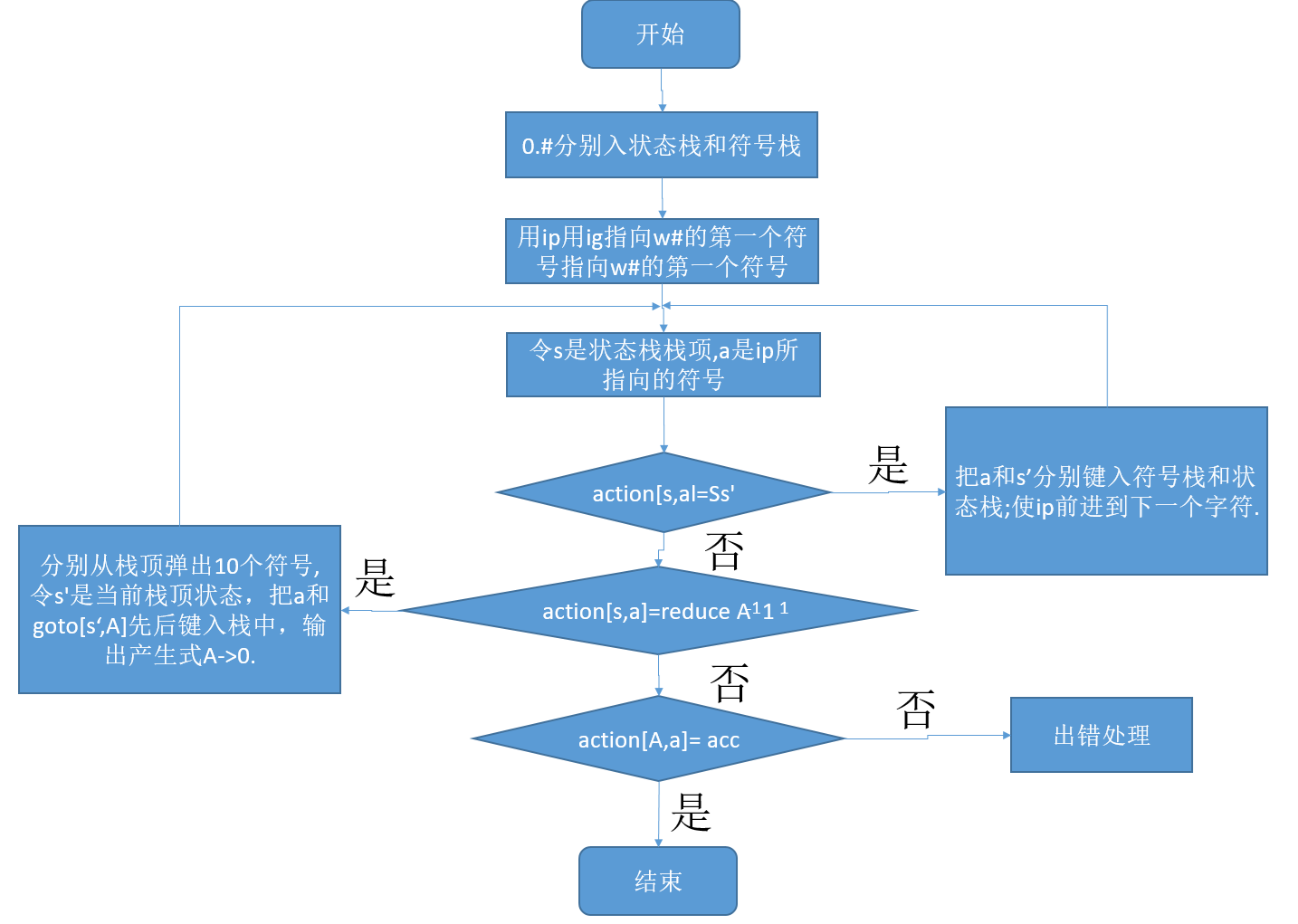 SLR分析器的设计_slr(1) e->e+t e->t f->v f->d-CSDN博客