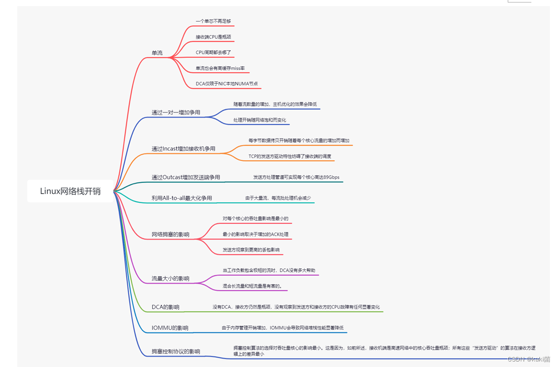 SIGCOMM2021 了解主机网络堆栈的开销 Understanding Host Network Stack Overheads 论文阅读-CSDN博客