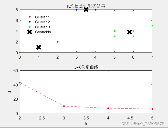基本的k均值聚类算法matlab代码，给了一组样本数据作为例子，注释详细，聚类的样本数据可以进行修改k均值算法matlab 测试数据 Csdn博客