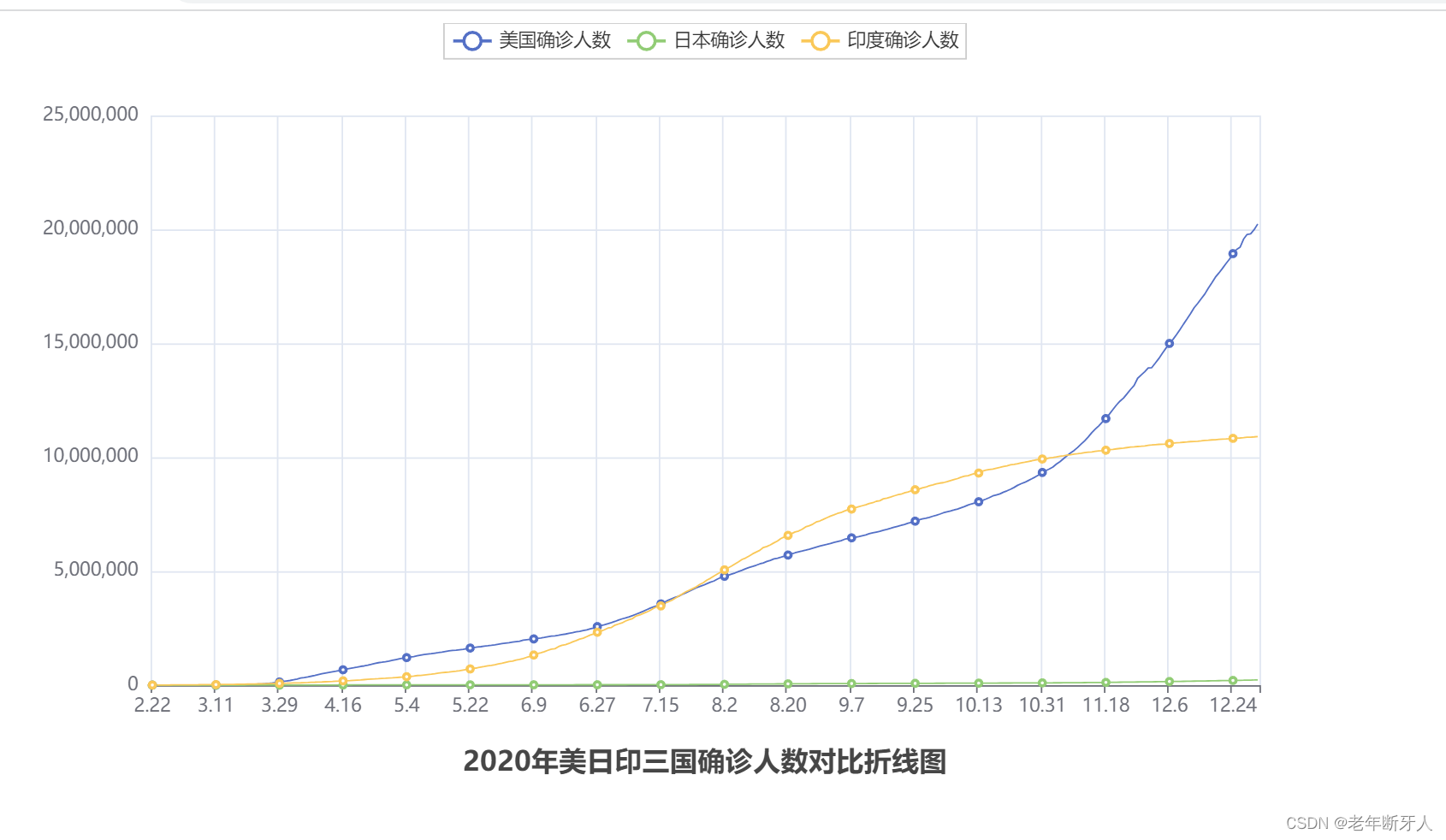 Python使用pyecharts生成折线图pyechart转换为折线图 Csdn博客 