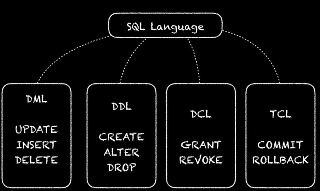 DML和DDL的定义和区别-CSDN博客