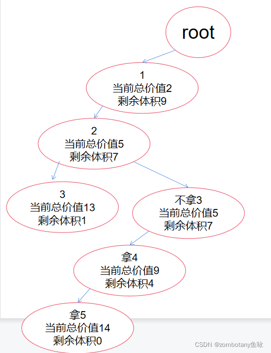 算法设计与分析数据结构与算法实验6:0 1背包问题(回溯法)利用回溯法编程求解0 1背包问题 Csdn博客 5948