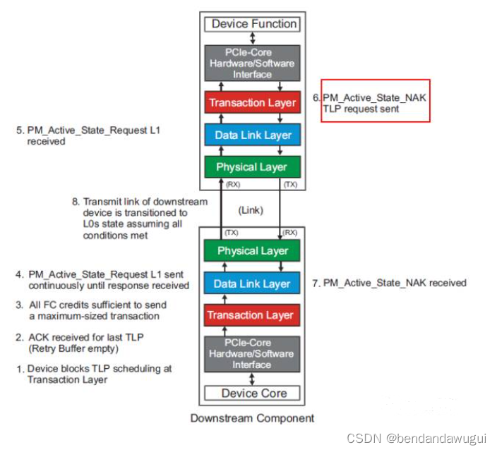PCIe专题学习——5.0（总线电源管理）_pcie electric idle和logic idle-CSDN博客