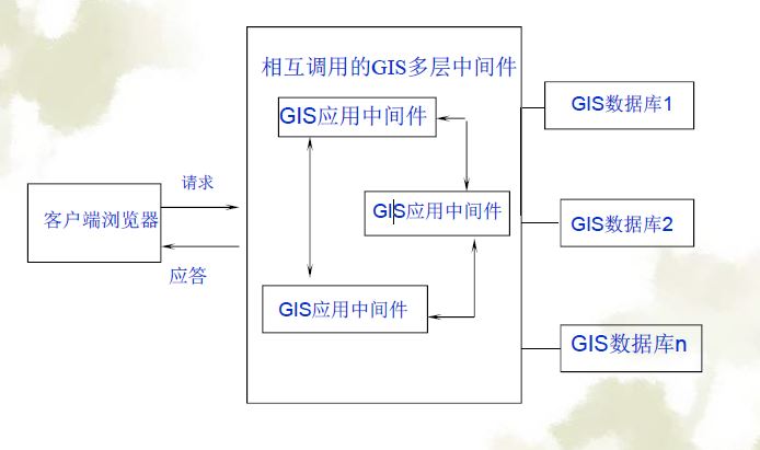 webgis 计算机网络原理（3）Web GIS技术原理_webgis原理-CSDN博客