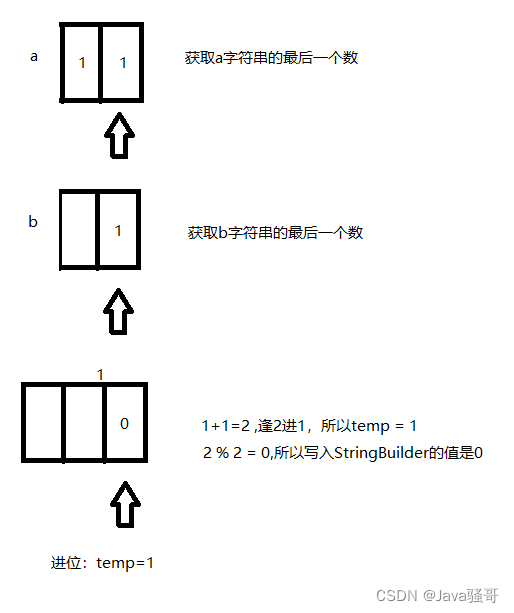 算法14：二进制求和二进制求和 描述 给定两个二进制字符串返回它们的和用二进制表示 输入 输入一 Csdn博客