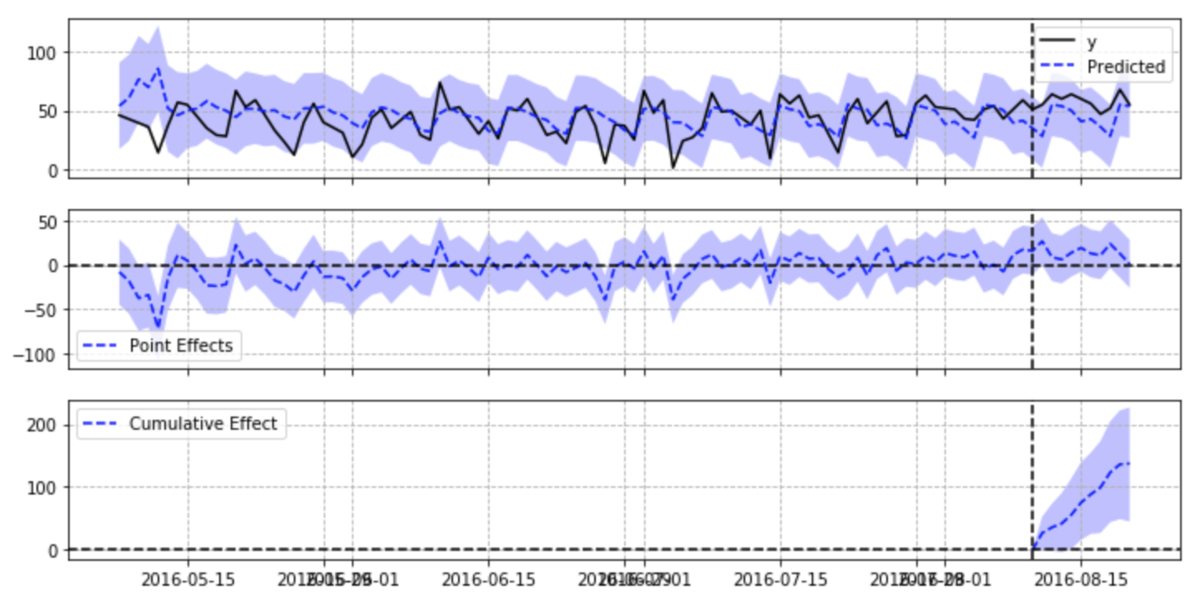 跟着开源项目学因果推断——CausalImpact 贝叶斯结构时间序列模型（二十一）_casual impact-CSDN博客