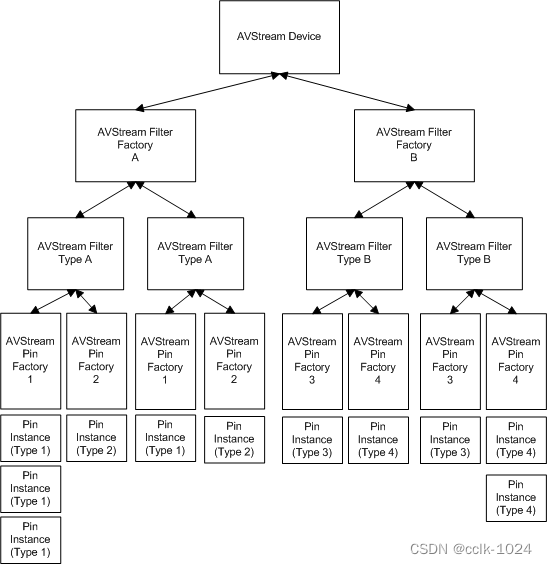 windows驱动开发6：avscamera源码分析_windows avstream 预览流程-CSDN博客