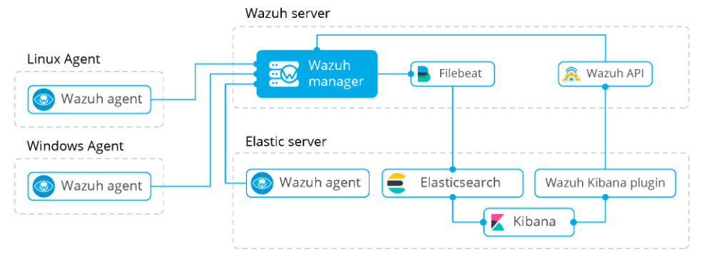 wazuh整体分析-CSDN博客