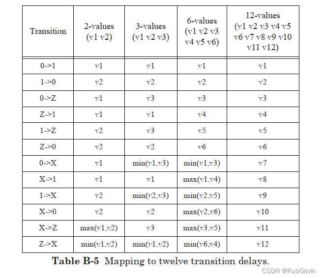 附录B：Standard Delay Format(SDF)(上)-CSDN博客