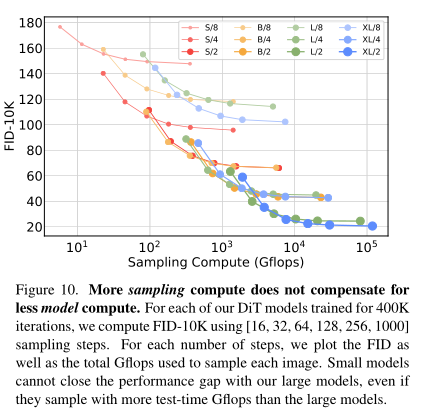 Scalable Diffusion Models with Transformers-CSDN博客