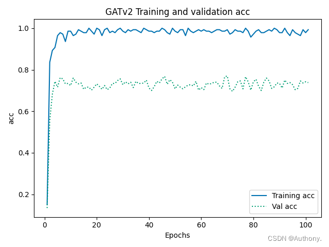 Graph Attention Networks(GATs)_gats模型-CSDN博客
