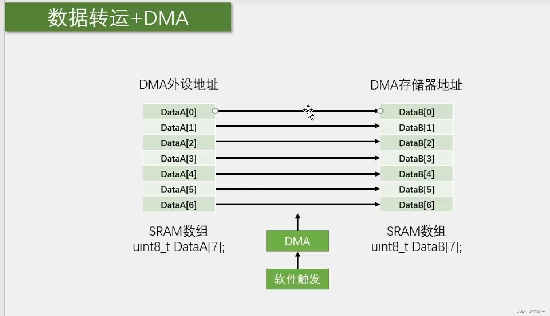 Stm32 Dma Csdn博客