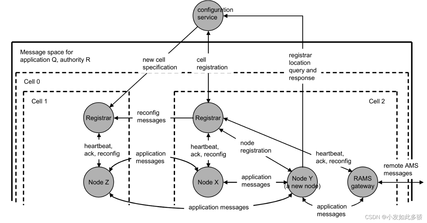 ION-DTN-AMS(Asynchronous Message Service)实现配置