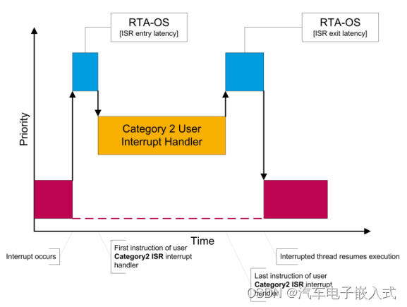 【OS基础】符合AUTOSAR标准的RTA-OS-Interrupts详解_autosar os 栈-CSDN博客