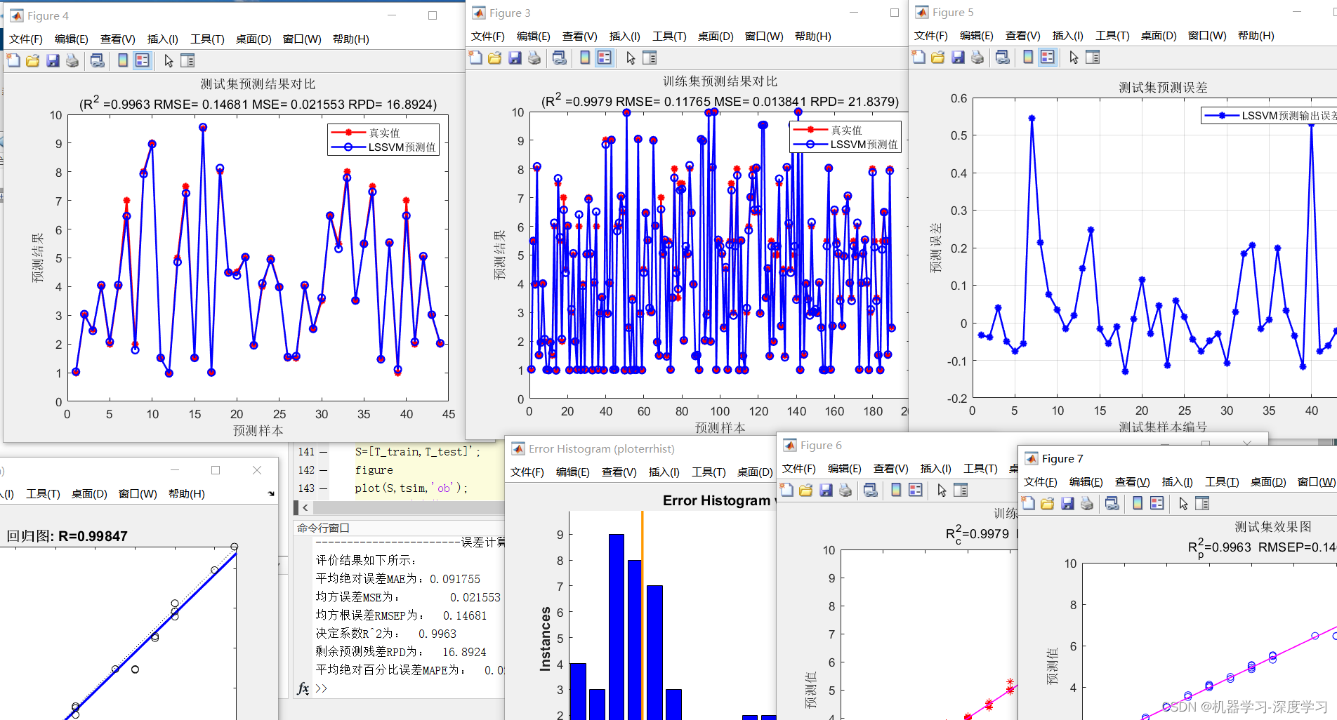 基于最小二乘支持向量机lssvm回归预测,lssvm回归预测,多变量输入模型。评价指标包括r2、mae、mse、rmse和mape等,代码质量极高,方便学习和替换数据。lssvm的高维输入