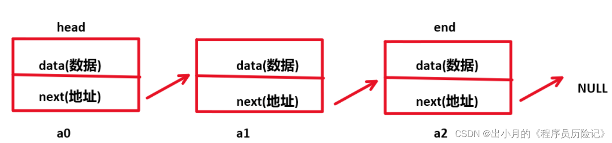 ️【数据结构】之单链表的增、删、查、改（c语言实现）看一遍就会！！！c语言实现单链表的增删改查 Csdn博客