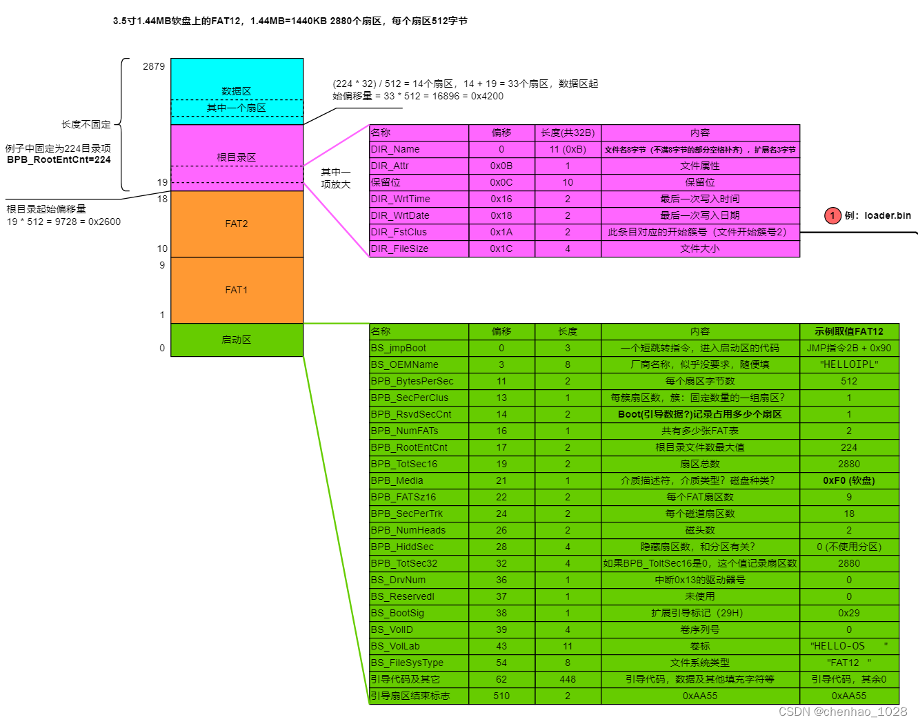 软盘上FAT12文件系统的解读和制作-CSDN博客