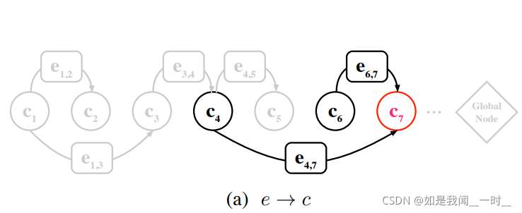 【论文笔记】 A Lexicon Based Graph Neural Network For Chinese Ner Csdn博客