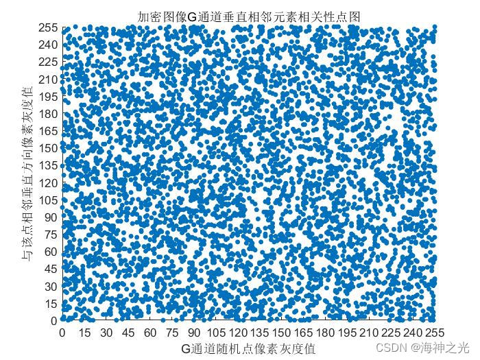 【图像加密】基于matlab混沌系统和DNA编码彩色图像加密解密抗噪声性能分析【含Matlab源码 2414期】_混沌dna编码加密医学图像-CSDN博客