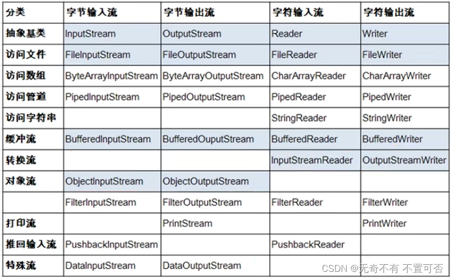 Java中的io流 Csdn博客