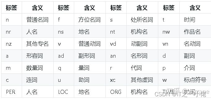 Python中jieba库用法详解 Python中jieba Lcut S Cutall Csdn博客