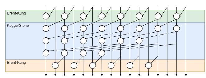 树形加法器（Brent-Kung加法器）_brent-kung tree adder-CSDN博客