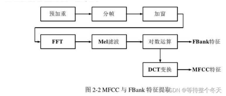 语音信号特征提取详解 Mfcc、fbank、mel谱 Csdn博客