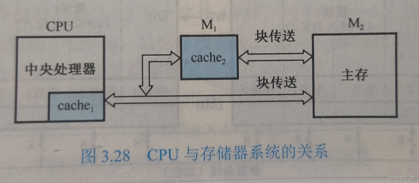 计算机组成原理---第三章存储系统_读写周期波形图-CSDN博客