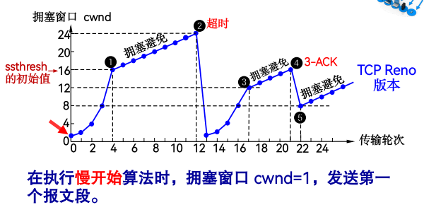 TCP 的拥塞控制方法 ----AIMD_tcp aimd-CSDN博客