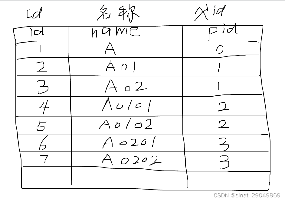 多级分类表和页面该如何设计呢多级分类表设计 Csdn博客