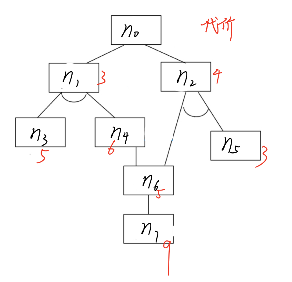 Python implementation AO*algorithm for search with or graph - Programmer Sought