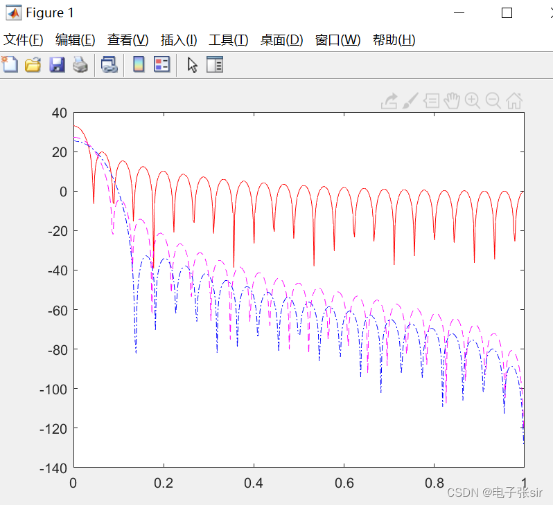 Fir数字滤波器的设计 Matlab 带源码 Matlabfir滤波器设计 Csdn博客