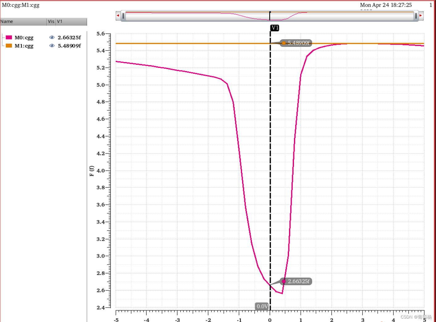 【电路仿真方式记录01】_180nm工艺mos管-CSDN博客