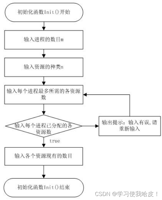 银行家算法银行家算法request Csdn博客 