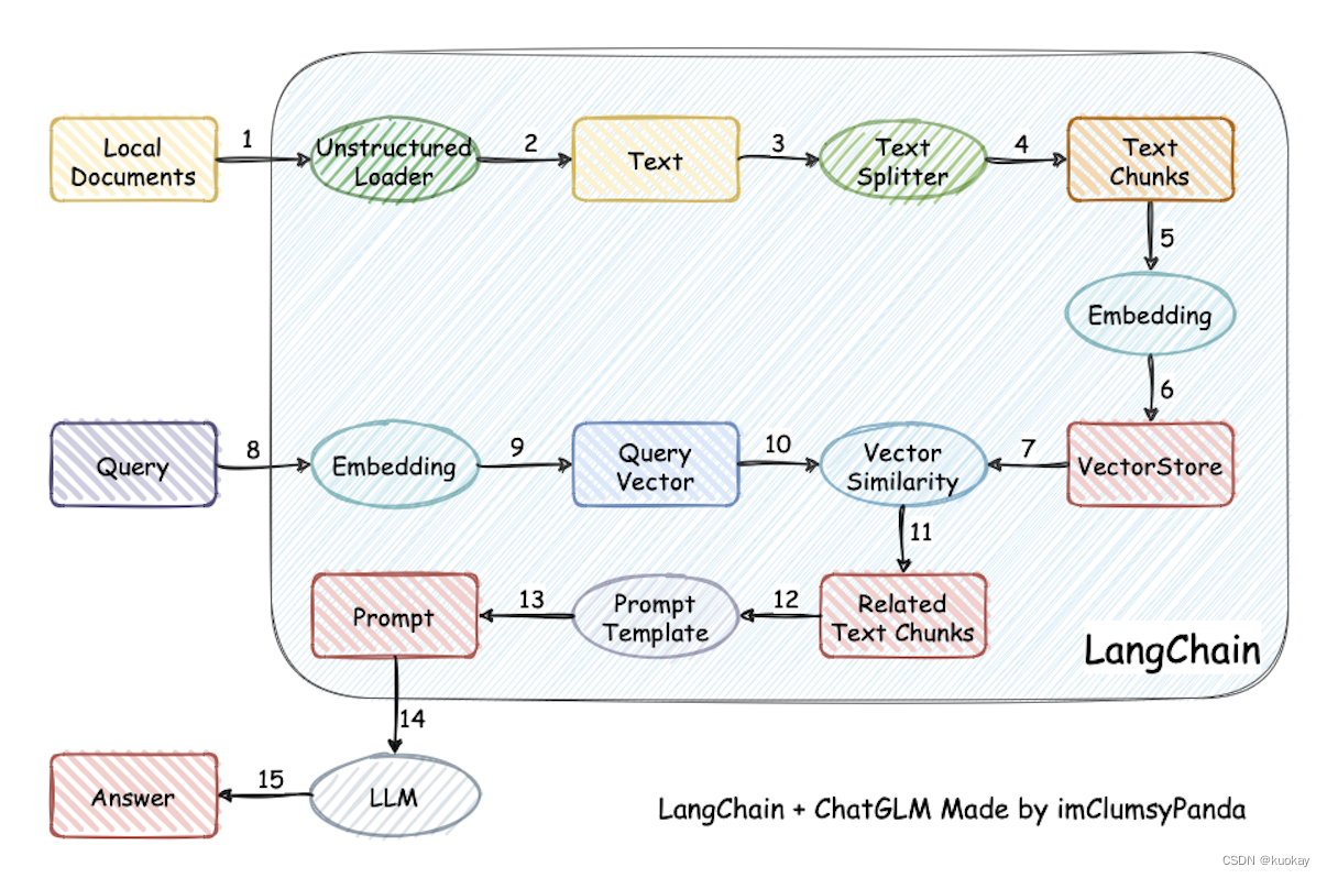  Langchain ChatGLM