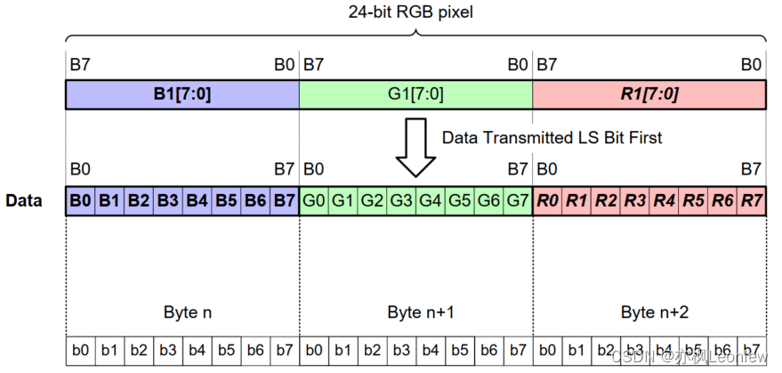 MIPI CSI-2笔记（17） -- 数据格式（RGB图像数据）_csi 像素传递的规则-CSDN博客