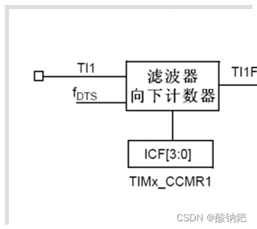 STM32定时器——定时器输入捕获与主从模式详解_stm32定时器主从模式-CSDN博客